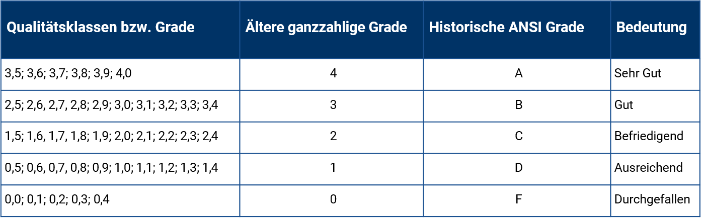 Code Grading erklärt: Standardisierte Code-Klassifizierung für Codes