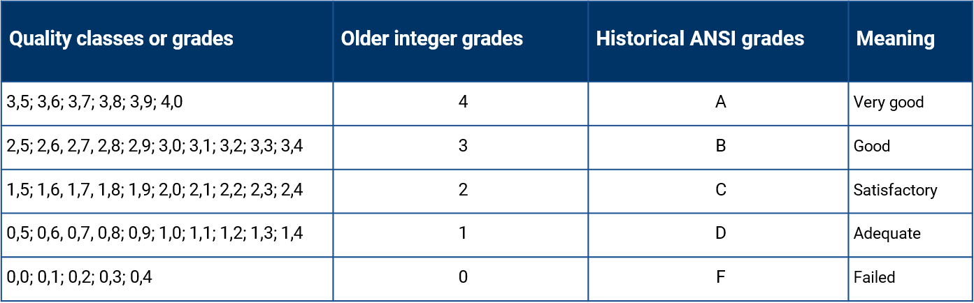 Code grading explained: Standardized code classification for codes